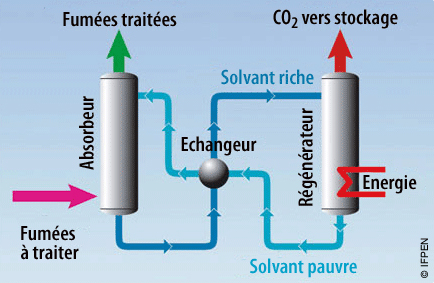 Club C02 Comment Capter Le CO2